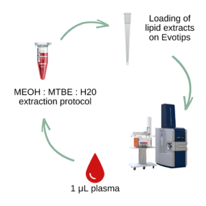 EVOSEP+: Adding specialized applications to a standardized platform