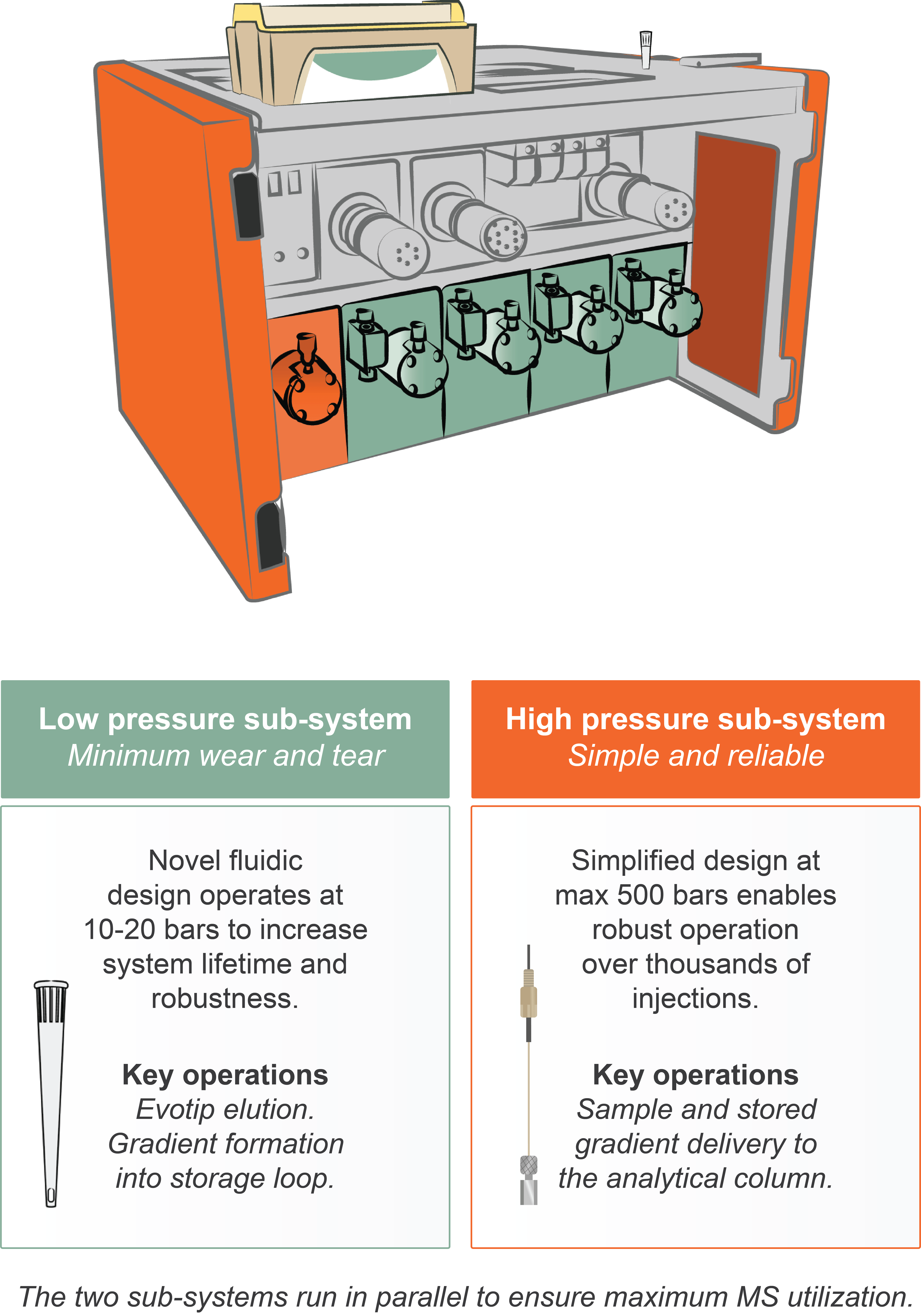 Evosep Eno: Increasing robustness and sample throughput with ...