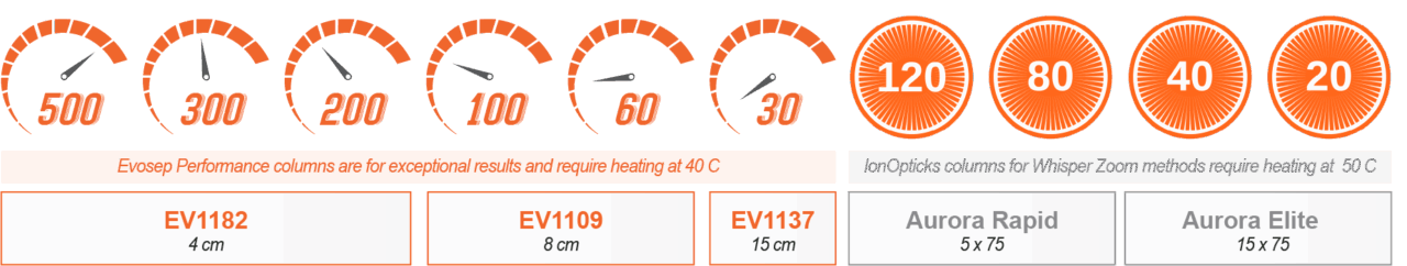 Evosep columns and emitters delivers robustness and reproducibility